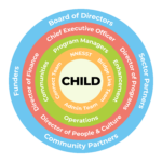 Learn about our mission, vision & core values | CBFY